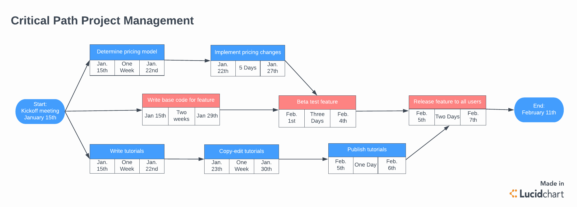 40 Project Network Diagram Template Markmeckler Template Design